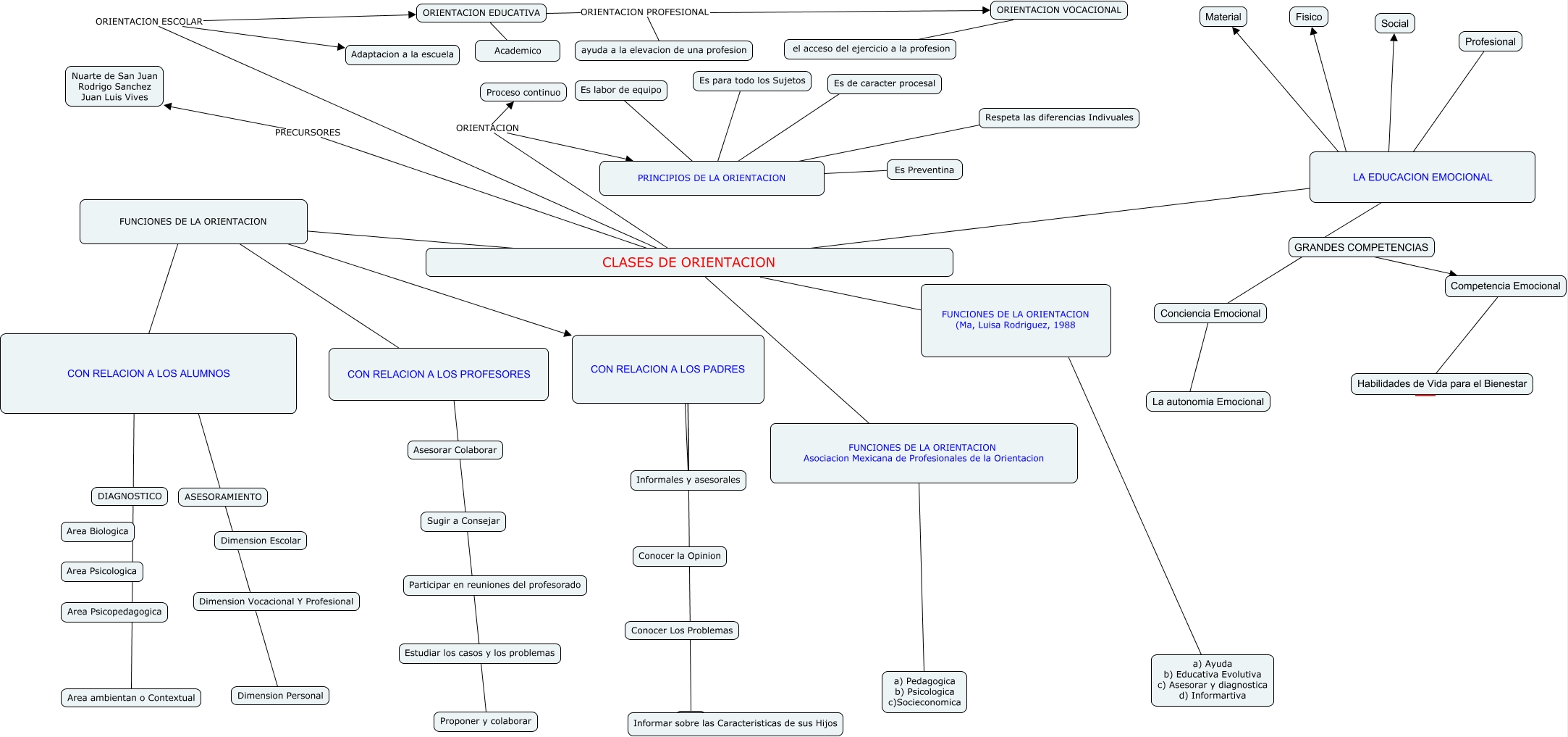 CLASES DE ORIENTACION - LAS ORIENTACIONES